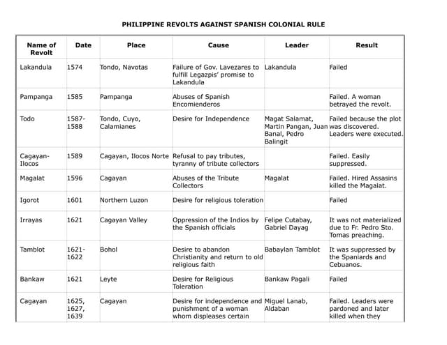 Social System of Pre-Colonial Period in the Philippines | PPTX