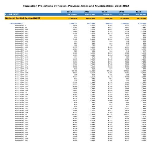 Philippines projected pop by Prov,City,Barangay 2018-2022.pdf