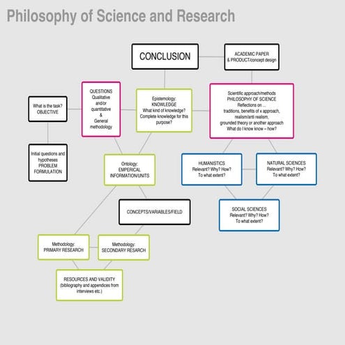 Philosophy of science and research | PDF