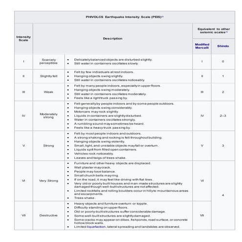 Phivolcs earthquake intensity scale | DOCX