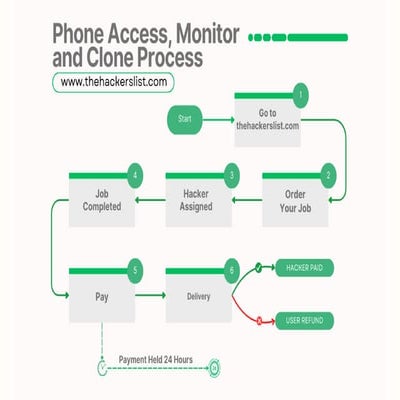 Phone access, monitor, and clone process | PDF