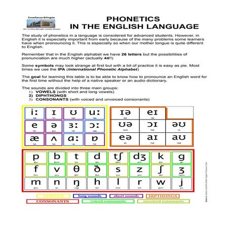 Phonemic chart | PDF