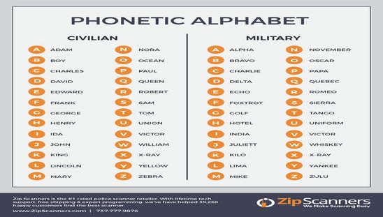 Police Alphabet Codes