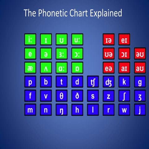 The Phonetical Chart Explained | PPTX