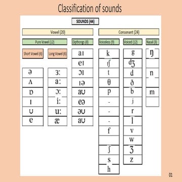 PHONETICS : is a branch of Linguistics. It deals with the Production ...