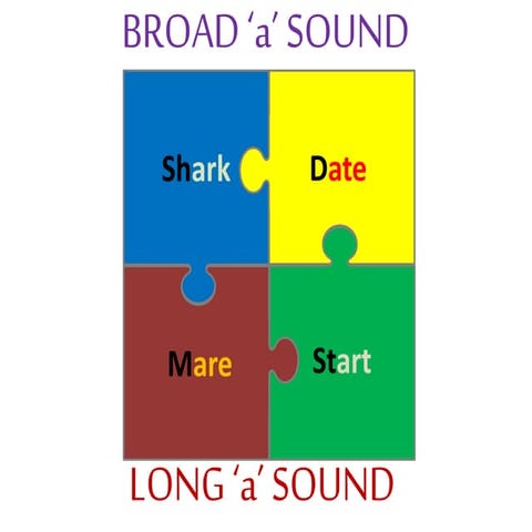 Phonics02: Long 'a' and Broad 'a' sound | PPTX