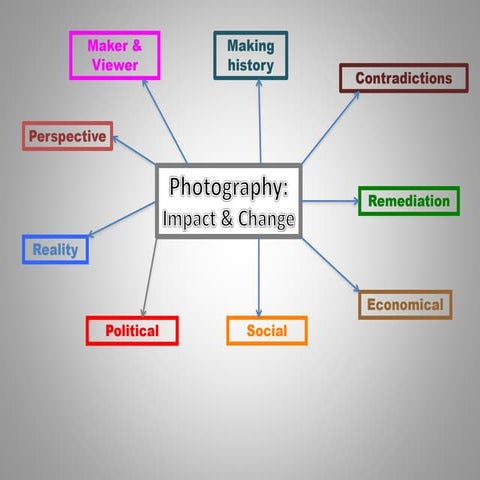 Photography impact & change | PPT