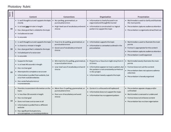 Project=based learning rubric 1 | DOCX | Educational Assessment | Education