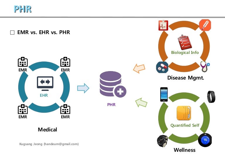 PHR, EHR, EMR