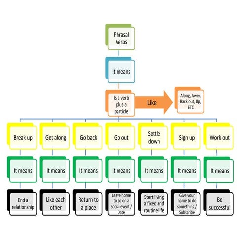 Phrasal verbs2 | PPT