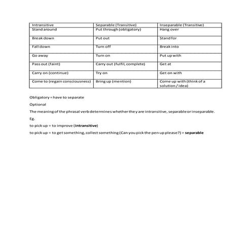 Phrasal verbs intransitive, separable and inseparable | DOCX