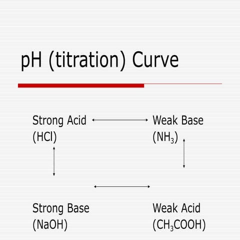 pH - Understanding titration curve | PPT