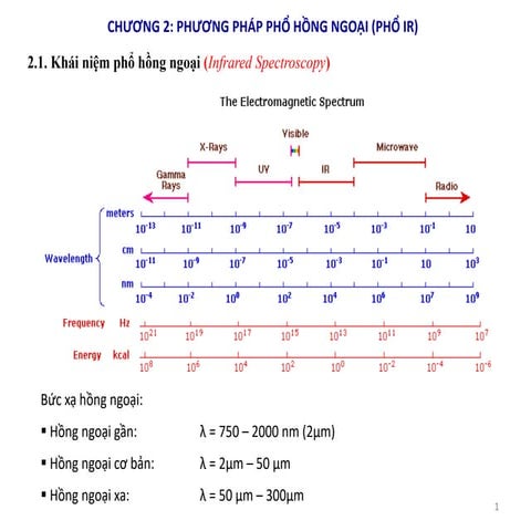 TỔNG QUAN VỀ PHUONG PHAP PHO HONG NGOAI PHO IR.pptx