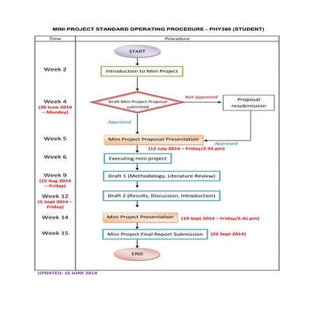 Phy360 mini project standard operating procedure for students | PDF