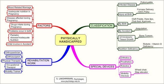 Hearing impaired in mind mapping | PPT