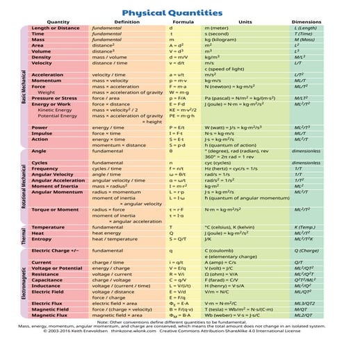 Physical quantities and their units | PDF