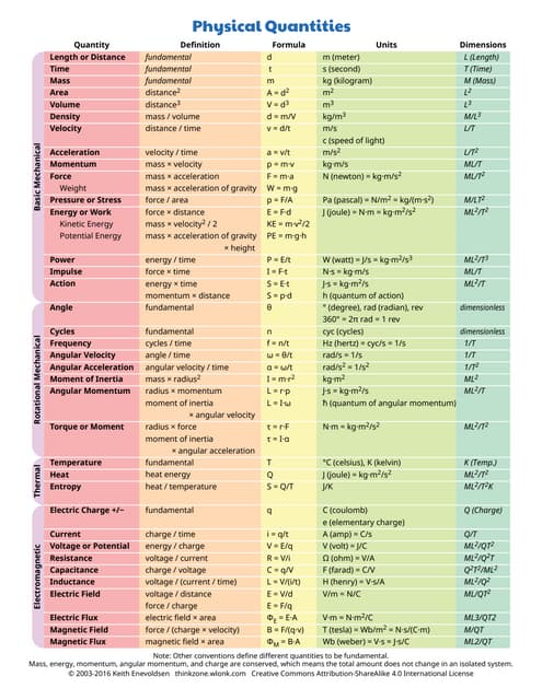 Spm physics-formula-list-form4 | PDF