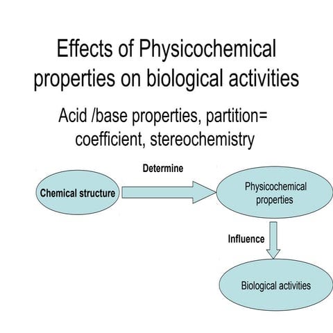 Effects of Physicochemical properties on biological activities | PPT
