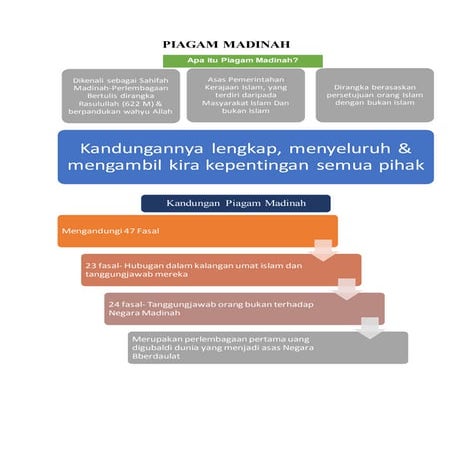 Piagam madinah | DOCX