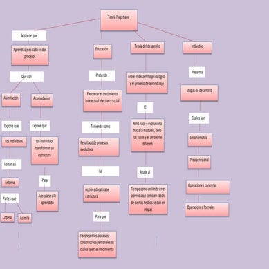 Mapa conceptual de jean piaget | DOCX