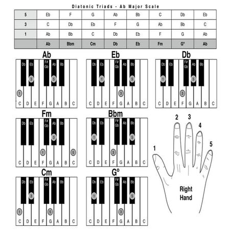 Piano Chrds Abmaj Rh | PAGES