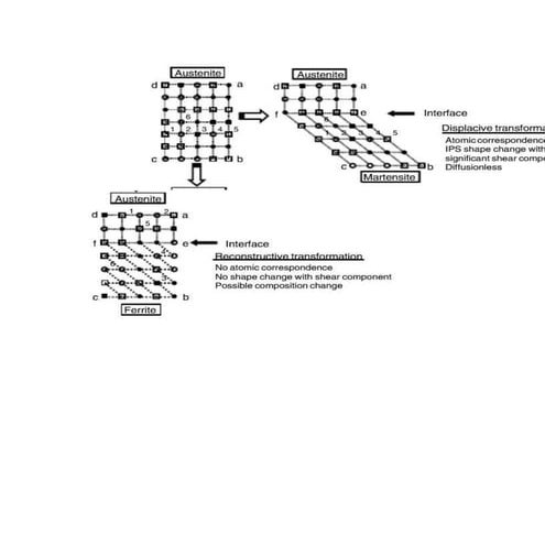 PICTORIAL REPRESENTATION OF RE-CONSTRUCTIVE AND DISPLACIVE TRANSFORMATION.docx