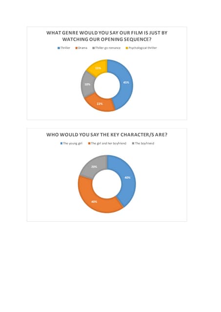 Target Audience Questionnaire Results Pie Charts | PPT
