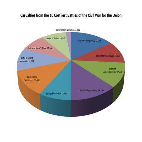 Pie graph for the Confederate | PPTX