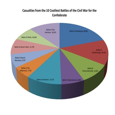 Pie graph for the Confederate | PPT