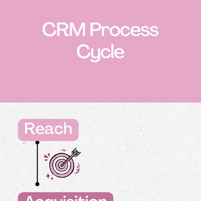 CRM Process Cycle and the five stages that followed | PDF
