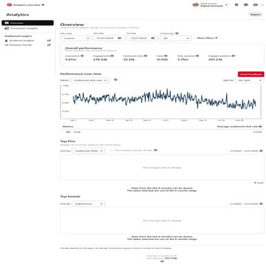 Pinterest Statistics for my Digital Nomads Branded Pinterest Account ...
