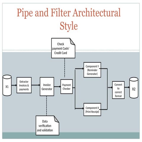 Pipe and Filter Architectural Style in Software engineering | PPT