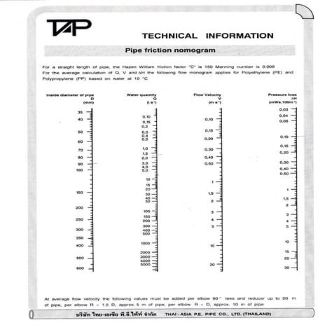 Pipe friction nomogram (loss) | PDF