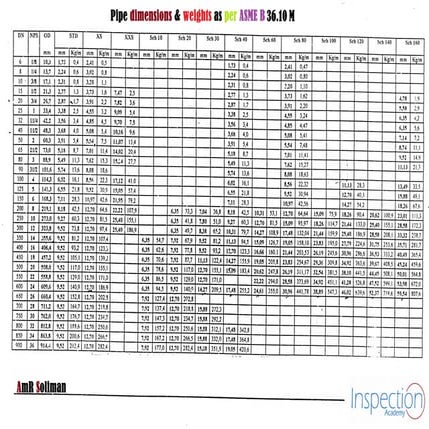 Pipe schedules NPS # Schedules | PDF | Civil Engineering Industry ...