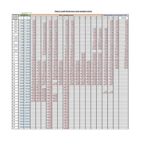 Pipe wall thickness and weight | PDF