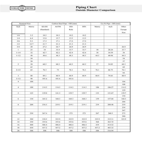 Piping comparison | PDF