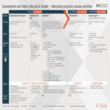 IHG Development Documents | PDF