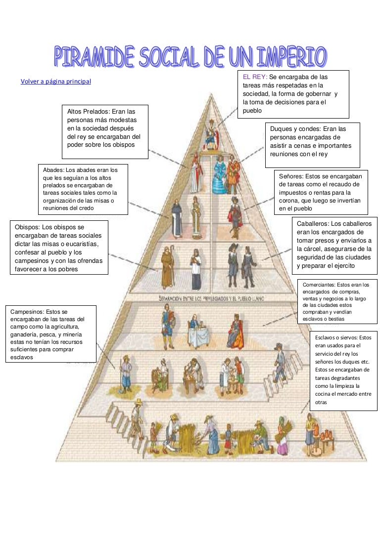 Piramide social