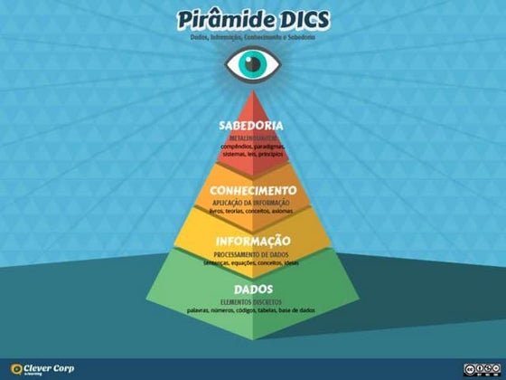Piramide do Conhecimento | PDF