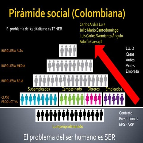 Pirámide social (colombiana) | PPTX
