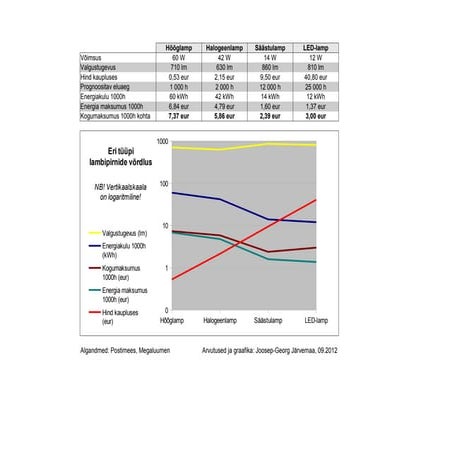 Eri tüüpi lambipirnide kulukuse võrdlus | PPT