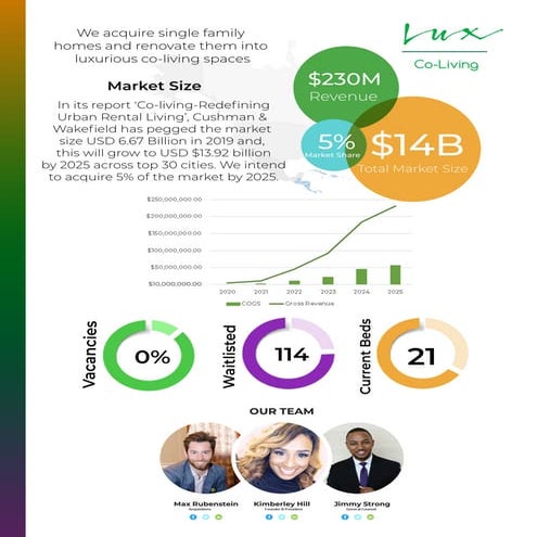 Co Living Investment Strategy | PDF