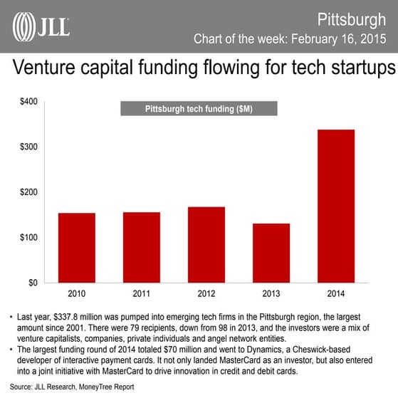 JLL Pittsburgh Chart of the Week | PDF