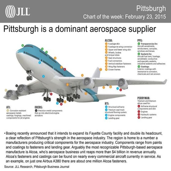JLL Pittsburgh Chart of the Week | PDF