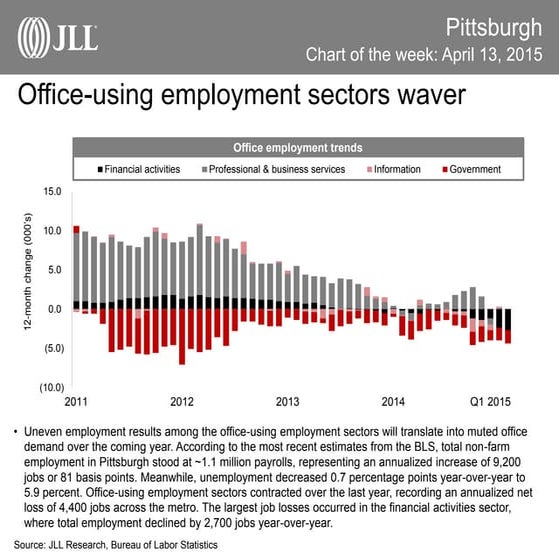 JLL Pittsburgh Chart of the Week: April 13, 2015 | PPT
