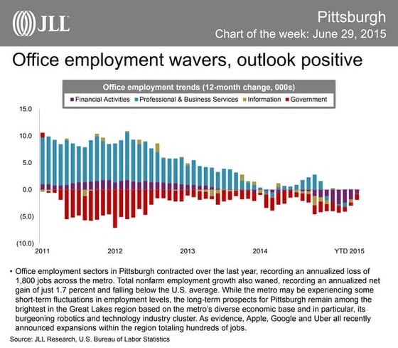 JLL Pittsburgh Chart of the Week: October 26, 2015 | PPT