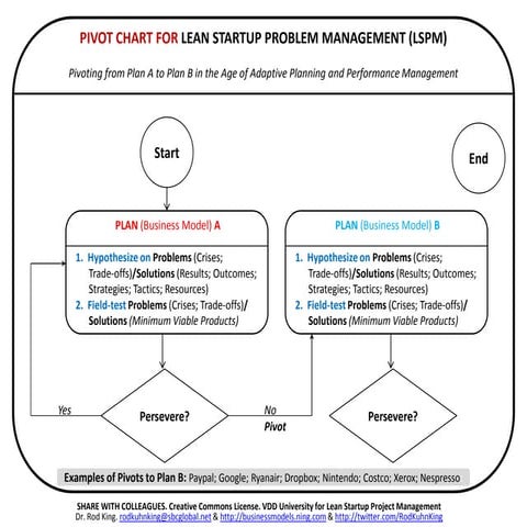 Pivot Chart for Lean Startup Problem Management: Pivoting from Plan A ...