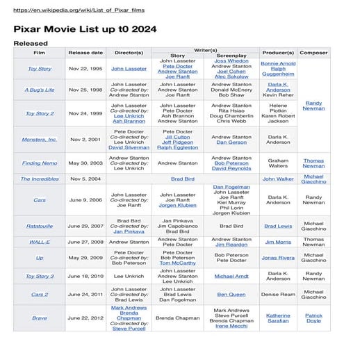 Order Of Pixar Movies 60 Photos - Moonagedaydream.film