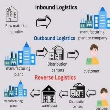 Explore the Three Main Types of Logistics - Inbound Logistics, Outbound ...