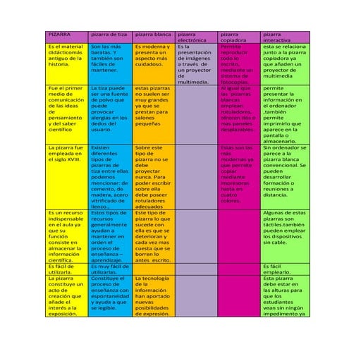 Cuadro comparativo de la pizarra. | DOCX